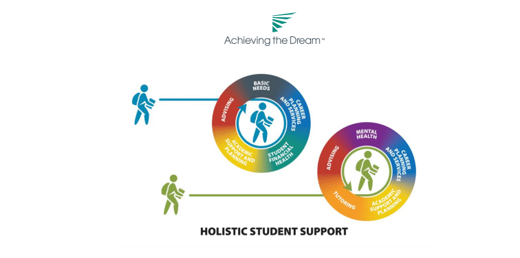 Implementing a Holistic Student Supports Approach: Four Case Studies ...