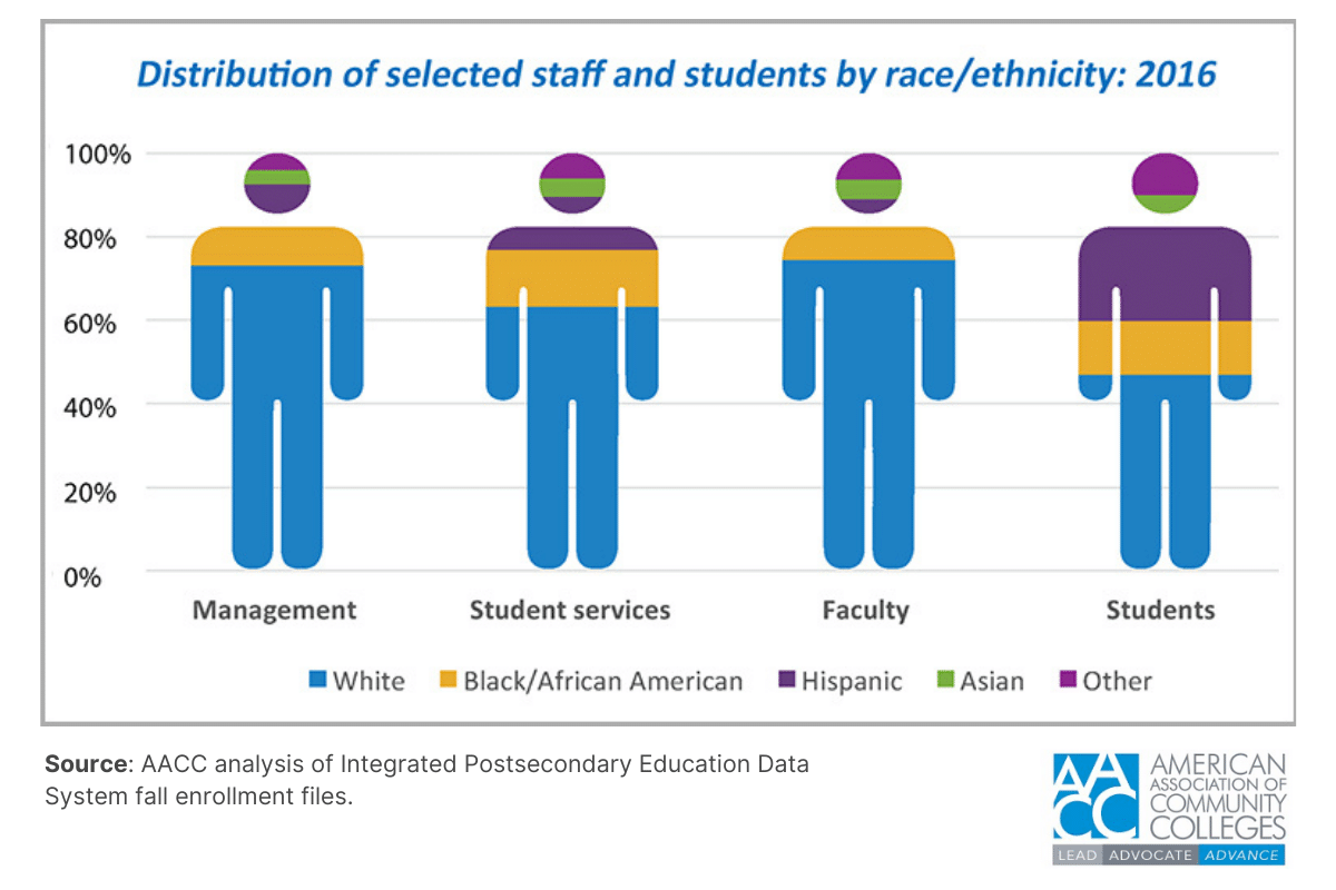 Equity-centered approaches to hiring and onboarding - Achieving the Dream