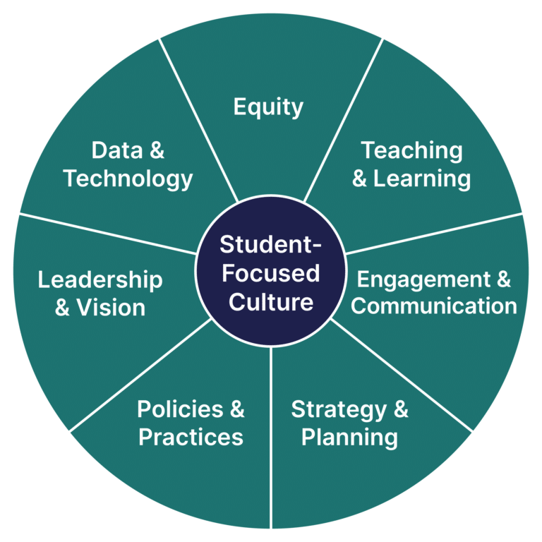 The ATD impact: 20 years ago and today - Achieving the Dream
