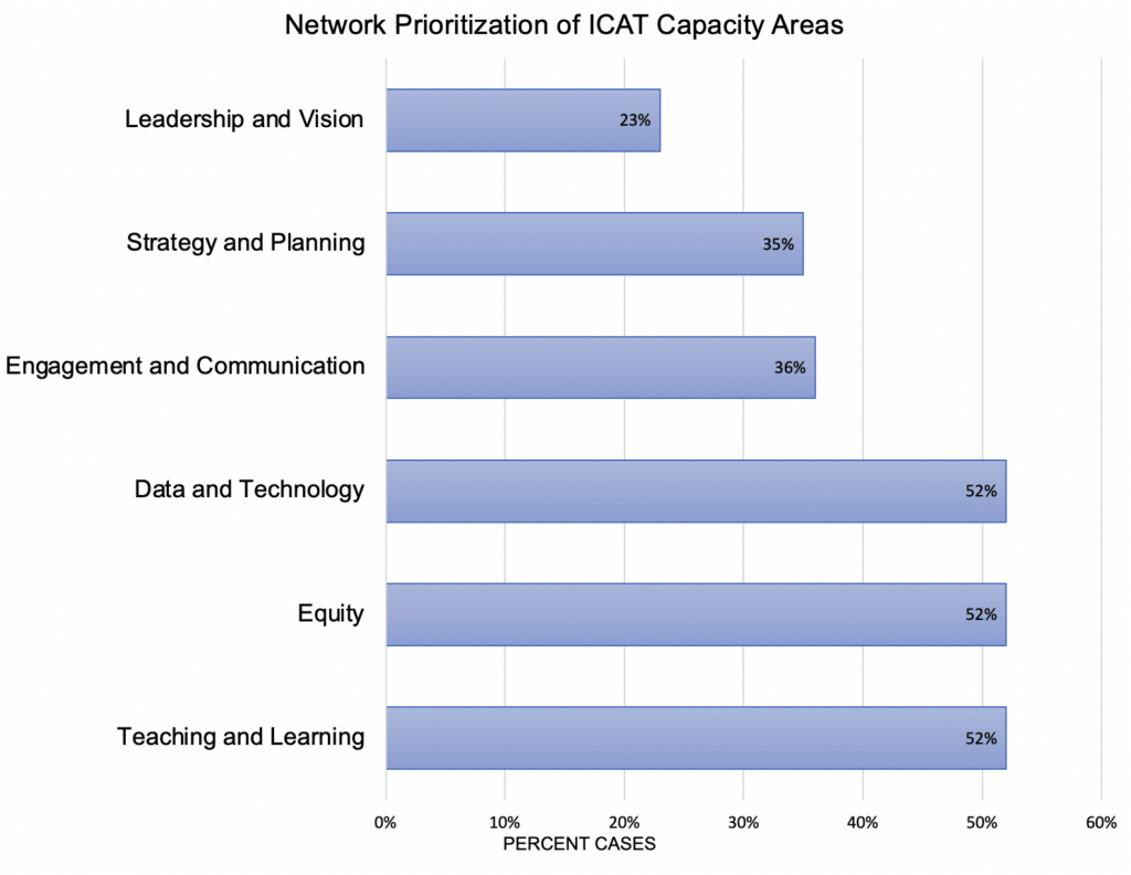 Embracing a Whole-College Transformation Mindset - Achieving the Dream