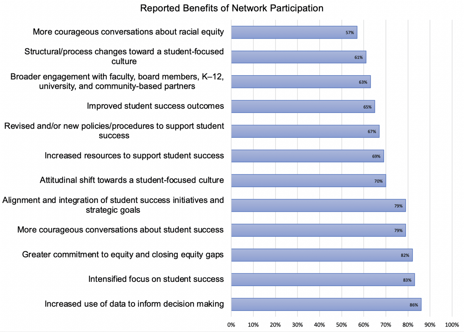 Embracing a Whole-College Transformation Mindset - Achieving the Dream